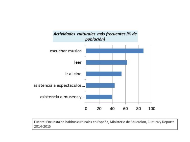 Hobbies y aficiones en España, cuáles son los más frecuentes